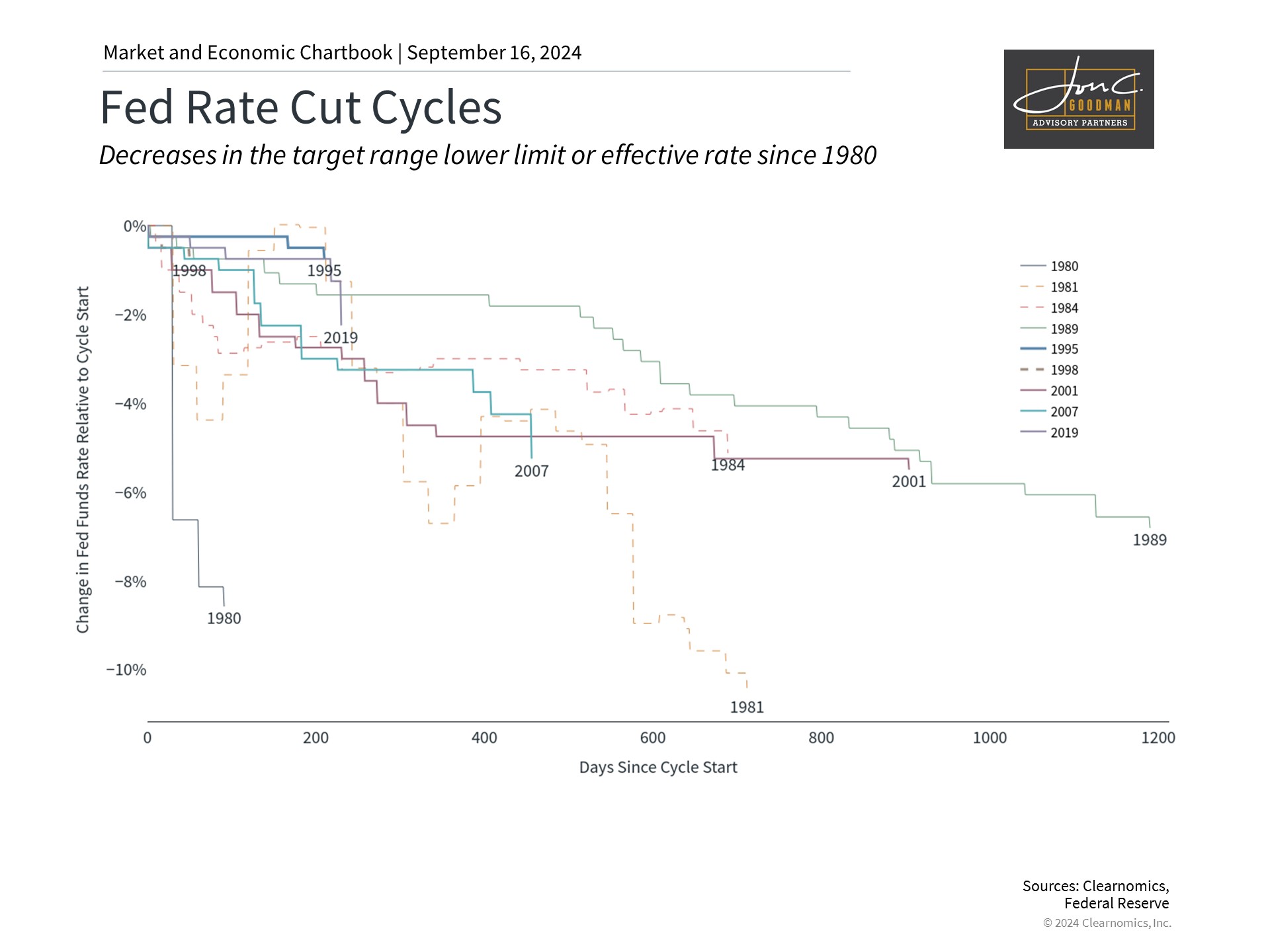 What Fed Rate Cuts Mean for Investors - JCG Advisory Partners LLC